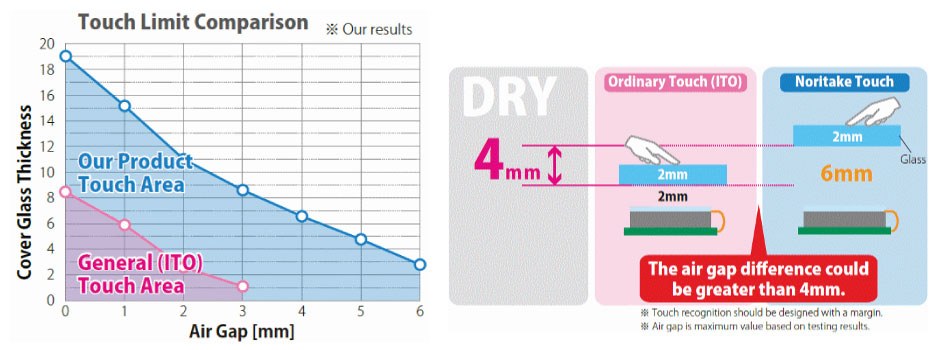 What are the different types of touchscreens and how are they used ...